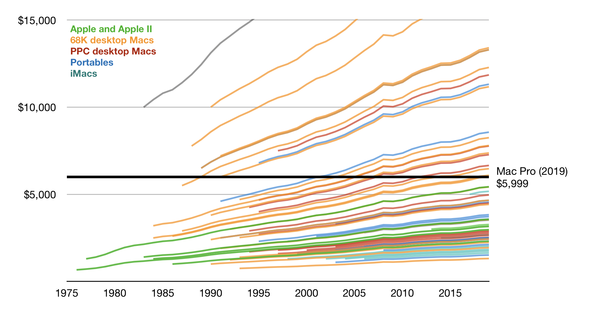Putting the Mac Pro’s Price into Historical Context – 512 Pixels